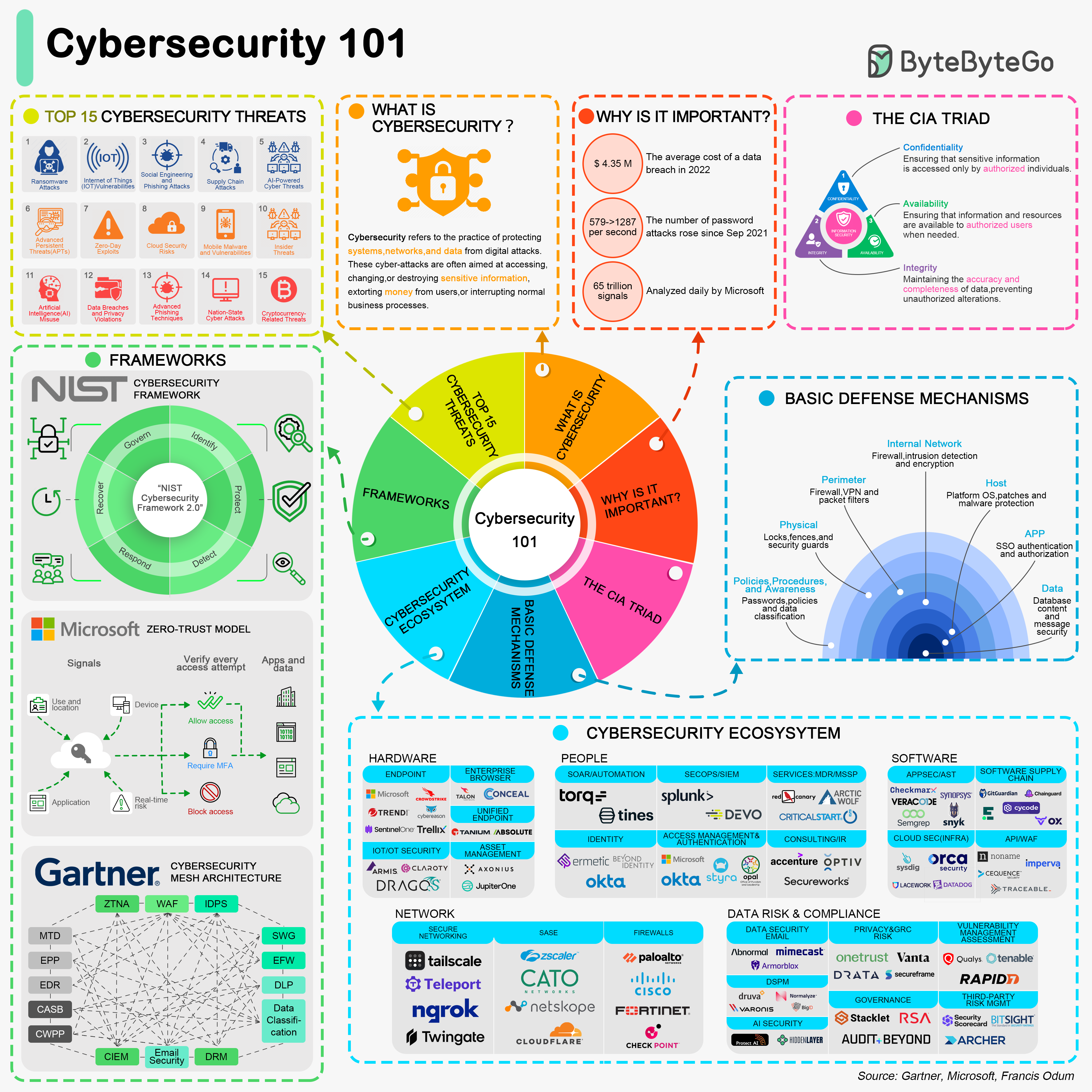 System design 101 data guides cybersecurity 101 in one picture md At System design 101 data guides cybersecurity 101 in one picture md At