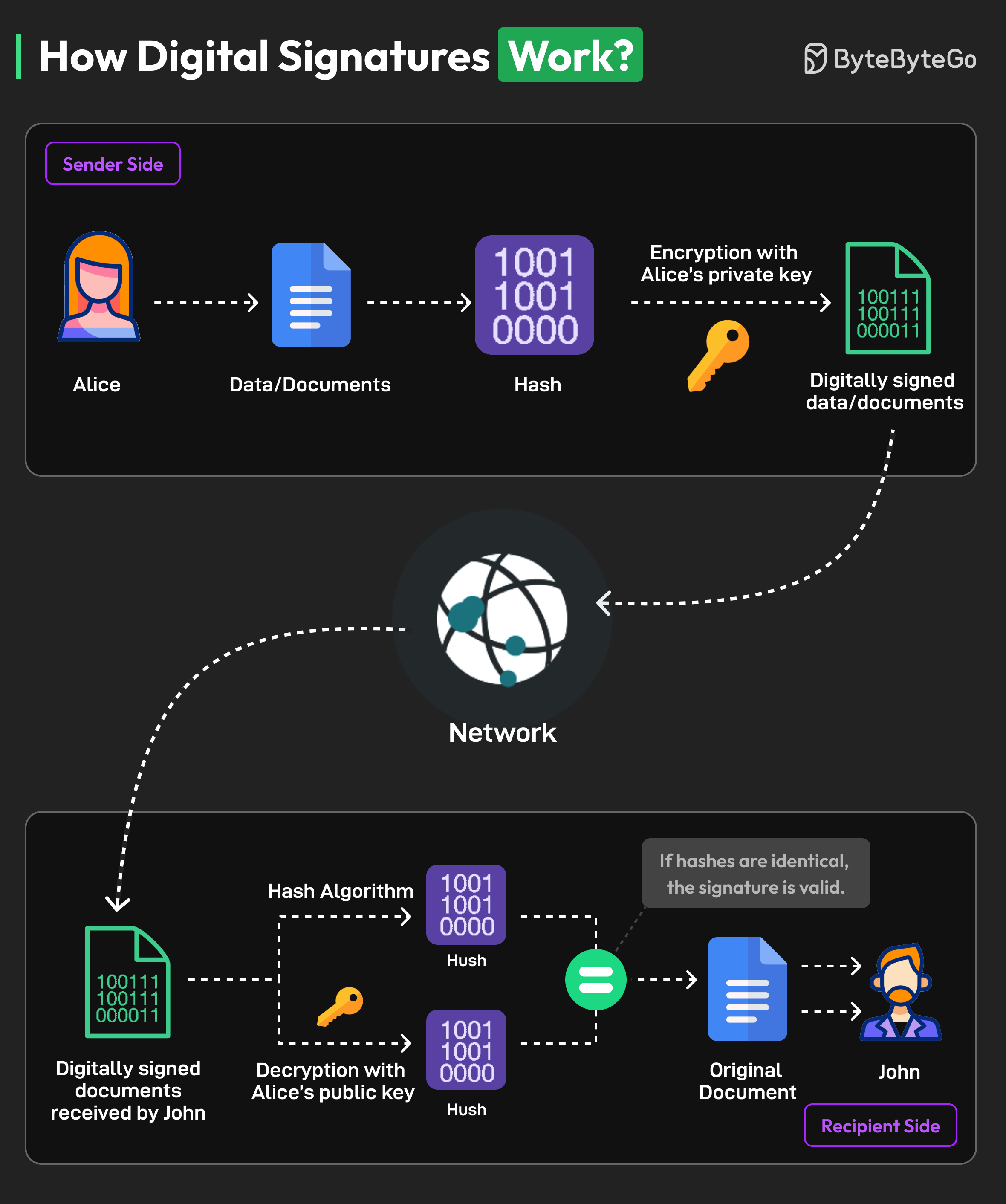 ByteByteGo How Digital Signatures Work ByteByteGo How Digital Signatures Work