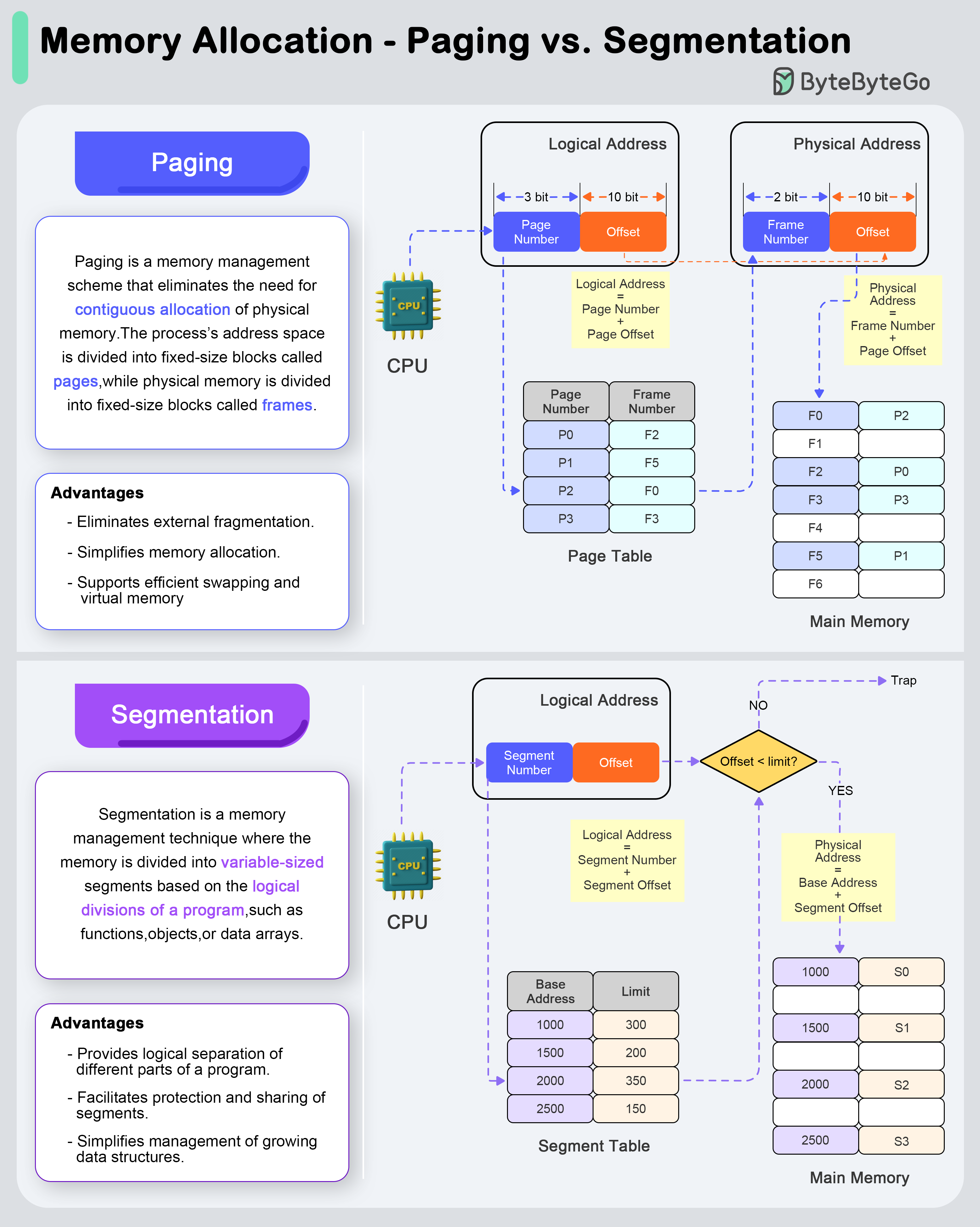 Paging Vs Segmentation In Os Paging And Segmentation NLFUPI