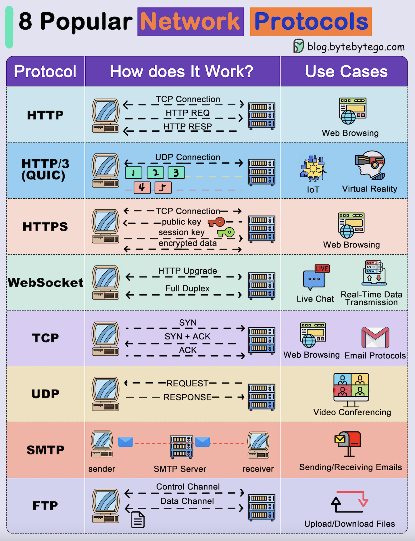 ByteByteGo Explaining 8 Popular Network Protocols In 1 Diagram ByteByteGo Explaining 8 Popular Network Protocols In 1 Diagram