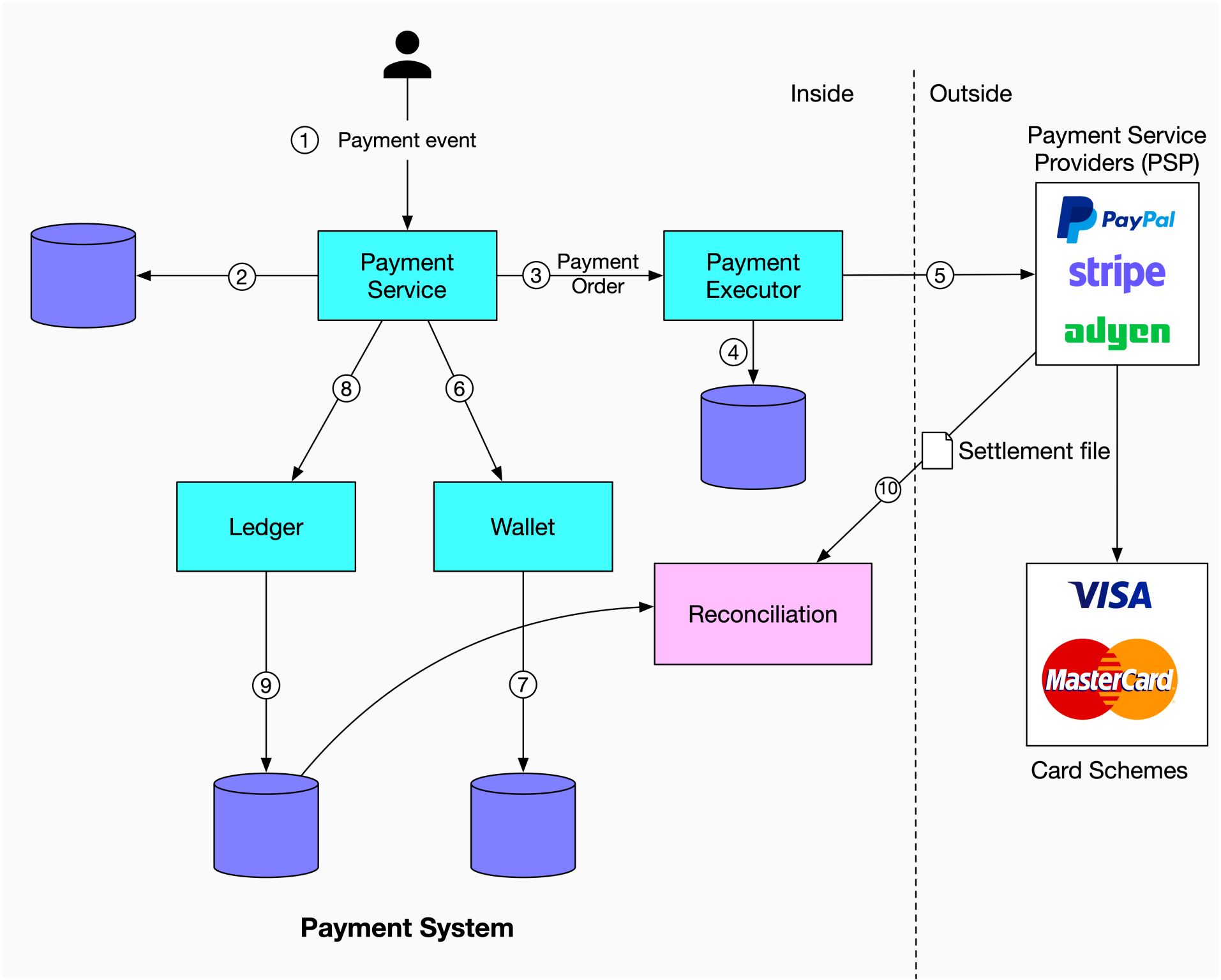 ByteByteGo Payment System